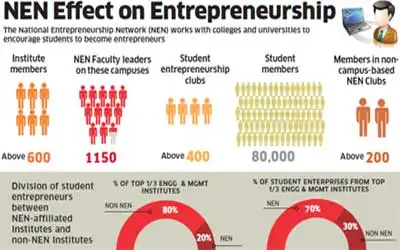 Networks like National Entrepreneurship Network, Headstart are creating ...