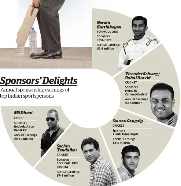 Sports sponsorship: How companies are looking beyond cricket to connect ...