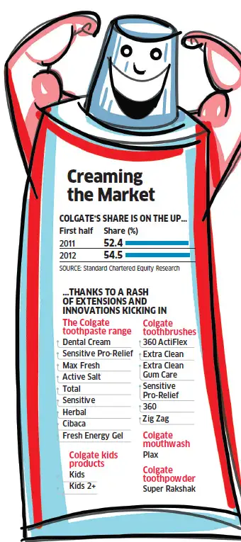 Colgate hits its highest market share of 54.5% in 15 years - The ...