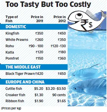 Higher demand lifts fish prices in India, west Asia; exporters happy ...