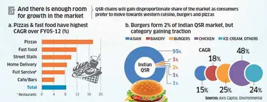 India becomes the new fast food destination - The Economic Times