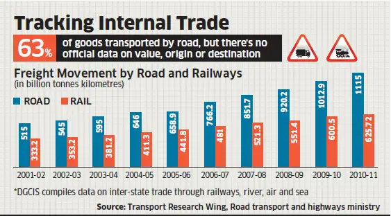 Plan ready to compile inter-state trade data - The Economic Times