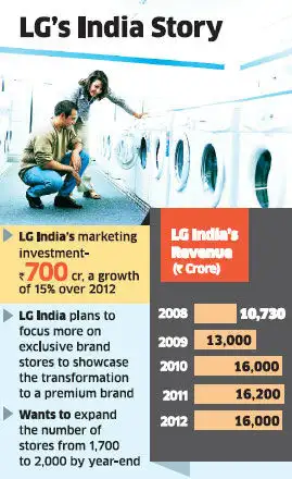 LG India: LG India to reinvent itself as a consumer technology brand ...