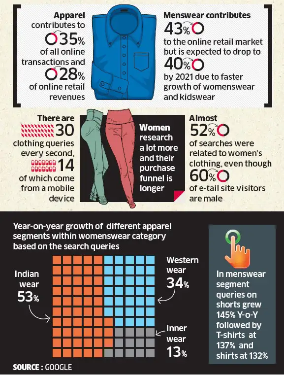 Trends in Indian online apparel segment based on the search habits of ...