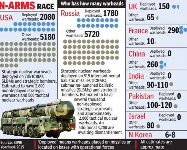 Nuclear arms race: An insight into number of warheads owned by various ...