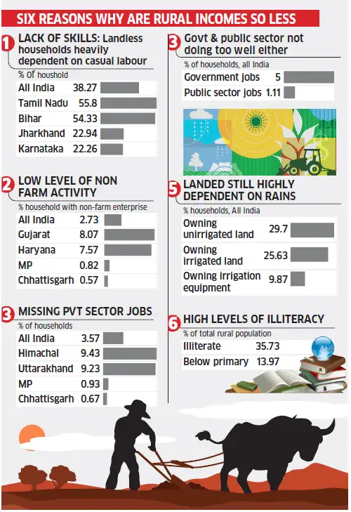 Socio economic survey shows rural India poorer than expected - The ...