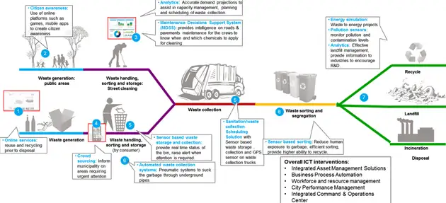 How to transform waste management using ICT to enable Swachh Bharat ...
