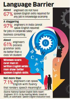 How English-speaking skills are keeping Indian engineers away from ...