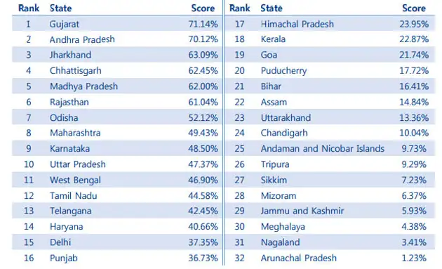 Kolkata & WB Statistics- Where do we stand? | SkyscraperCity Forum