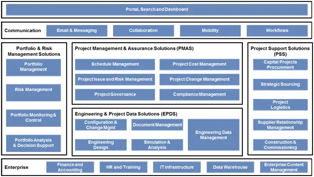 Smart capital project management: Leveraging digital technologies - The ...