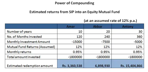 What is Systematic Investment Plan (SIP) and what are the advantages ...