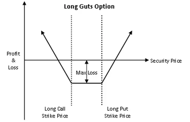 Guts Options (Gut Spread): Latest Guts Options (Gut Spread) News ...