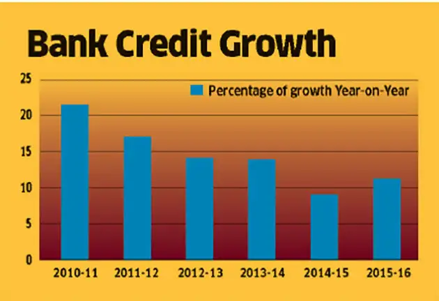Banks in a fix as deposit growth hits 50-year low, loan disbursement ...