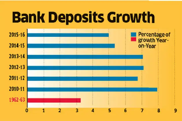 Banks in a fix as deposit growth hits 50-year low, loan disbursement ...