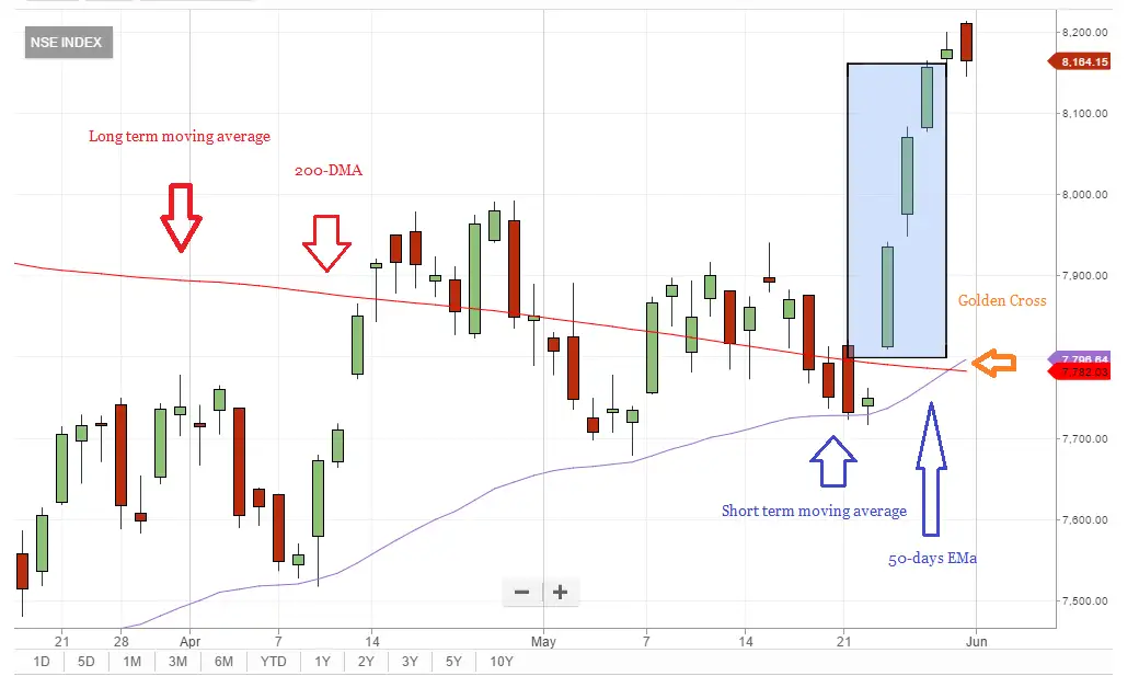Golden Cross on Nifty50 charts after 30 months; signs of bull run all ...