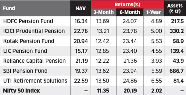 NPS scorecard: Analysing the performance of the seven fund managers ...