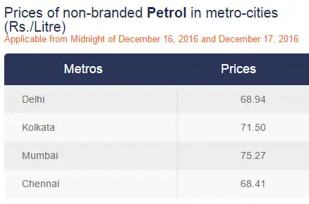 Petrol price hiked by Rs 2.21 per litre, diesel Rs 1.79 per litre ...