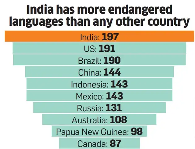 freedom@70: Seven decades after Independence, many small languages in ...