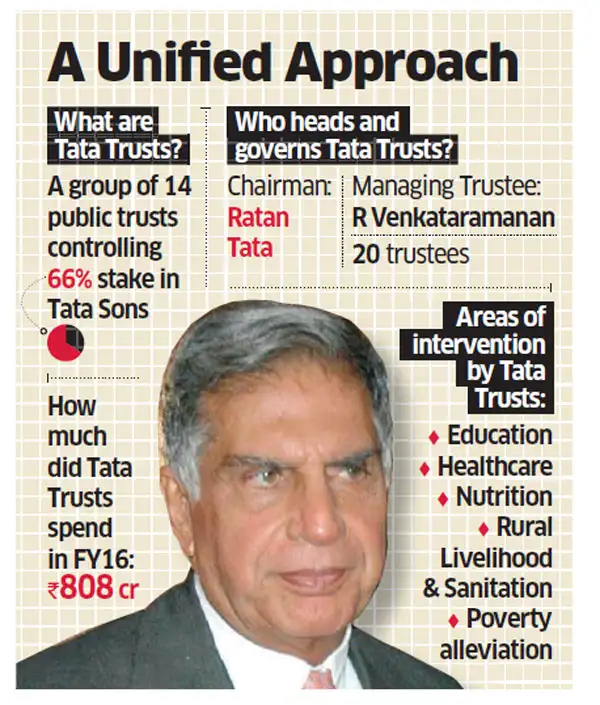 Ratan Tata: TCS to contribute a sizable portion of its CSR fund to Tata ...