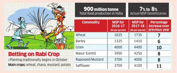 msp: Govt raises MSP for major crops by 6-11% - The Economic Times