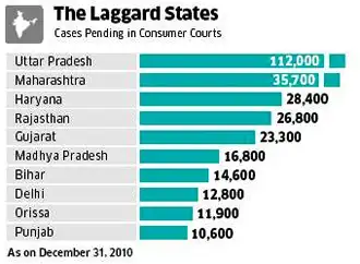 Are consumer courts really serving the consumers? - The Economic Times