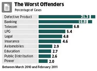 Are consumer courts really serving the consumers? - The Economic Times