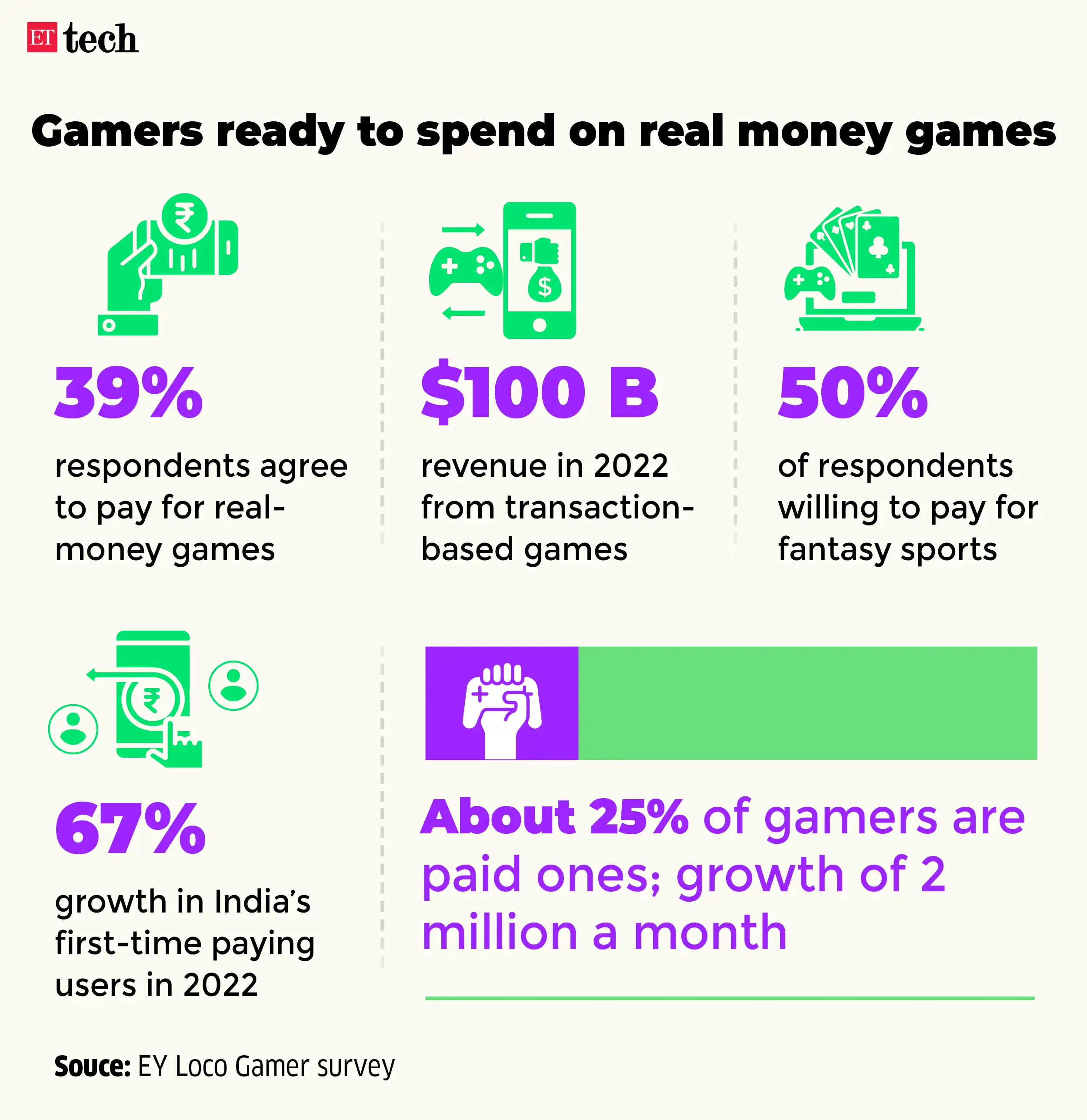 online gaming ey survey: More Indians willing to spend on online gaming: EY survey - The ...