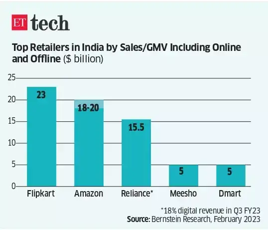 meesho layoffs: Ecommerce startup Meesho cuts 15% workforce; layoffs ...