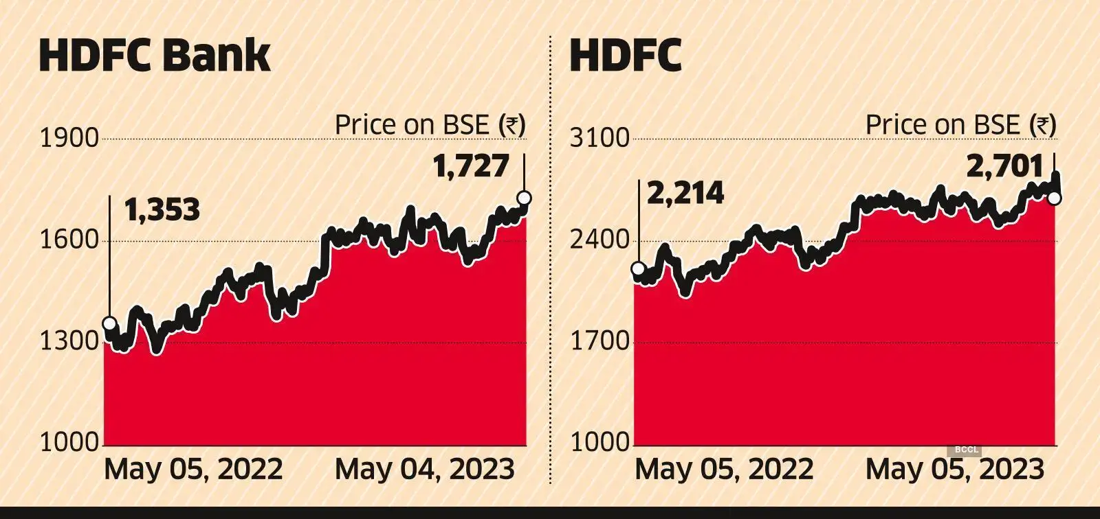 HDFC Bank: HDFC twins log the biggest single-day decline in 3 years ...