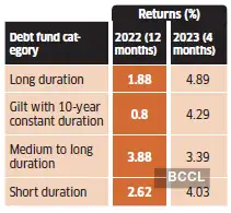 Debt mutual funds holding long duration bonds have gained the most in ...