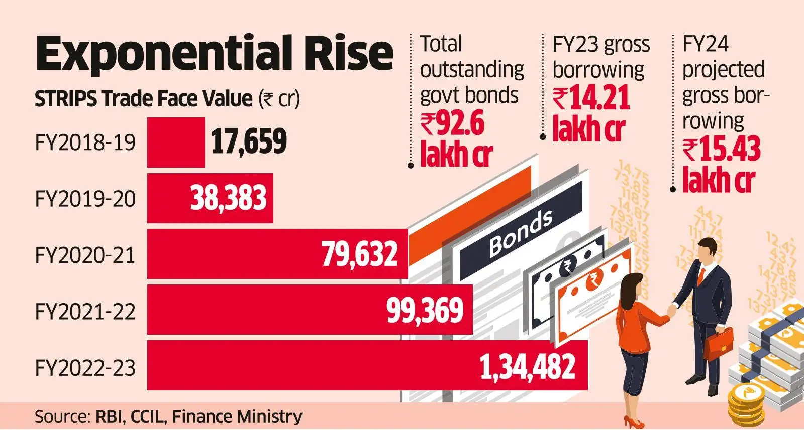 STRIPS bond: G-Sec STRIPS trade leaps 600% since FY19 as insurers flock ...