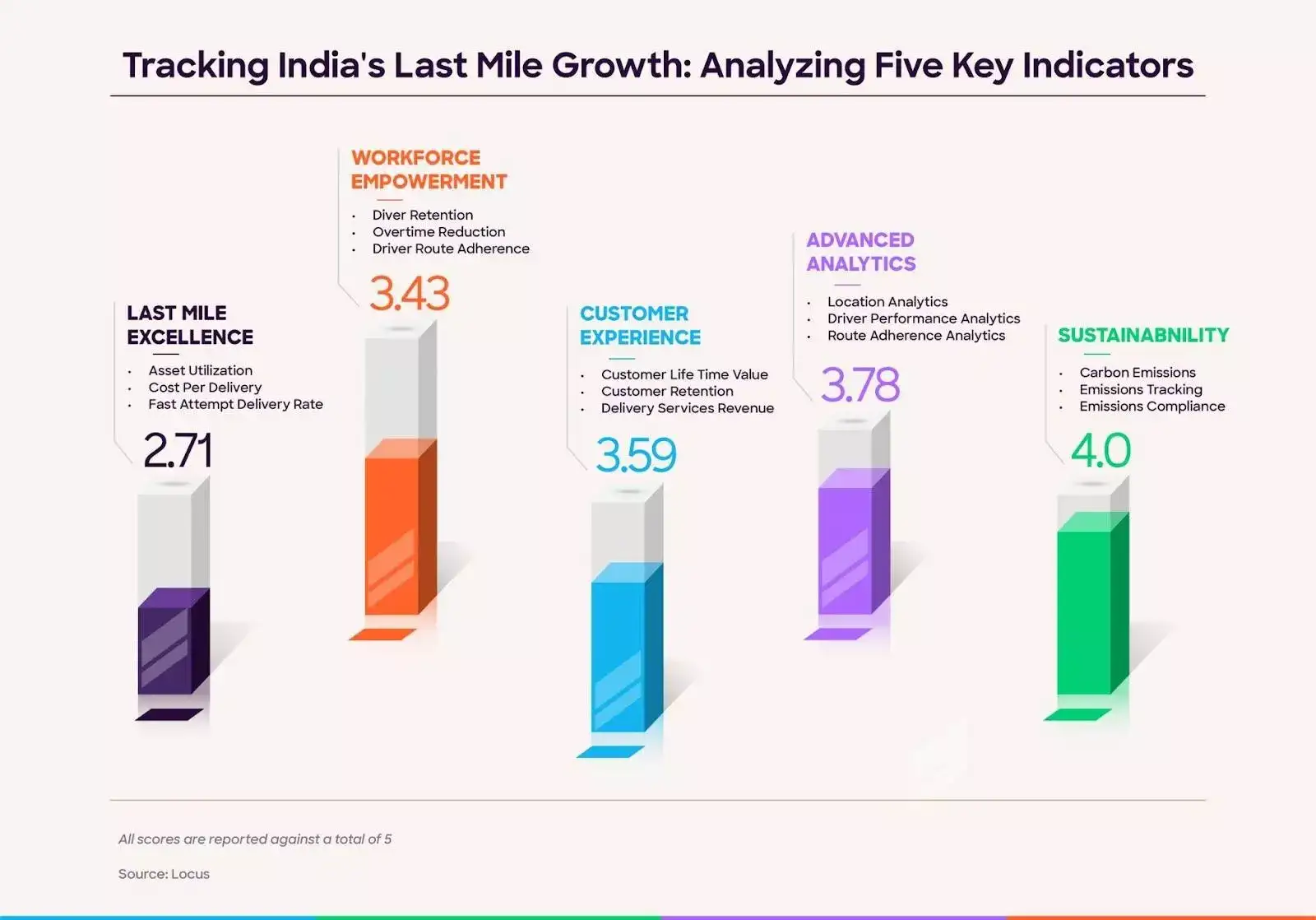 74% of Indian businesses struggle with last-mile logistics, says Locus ...