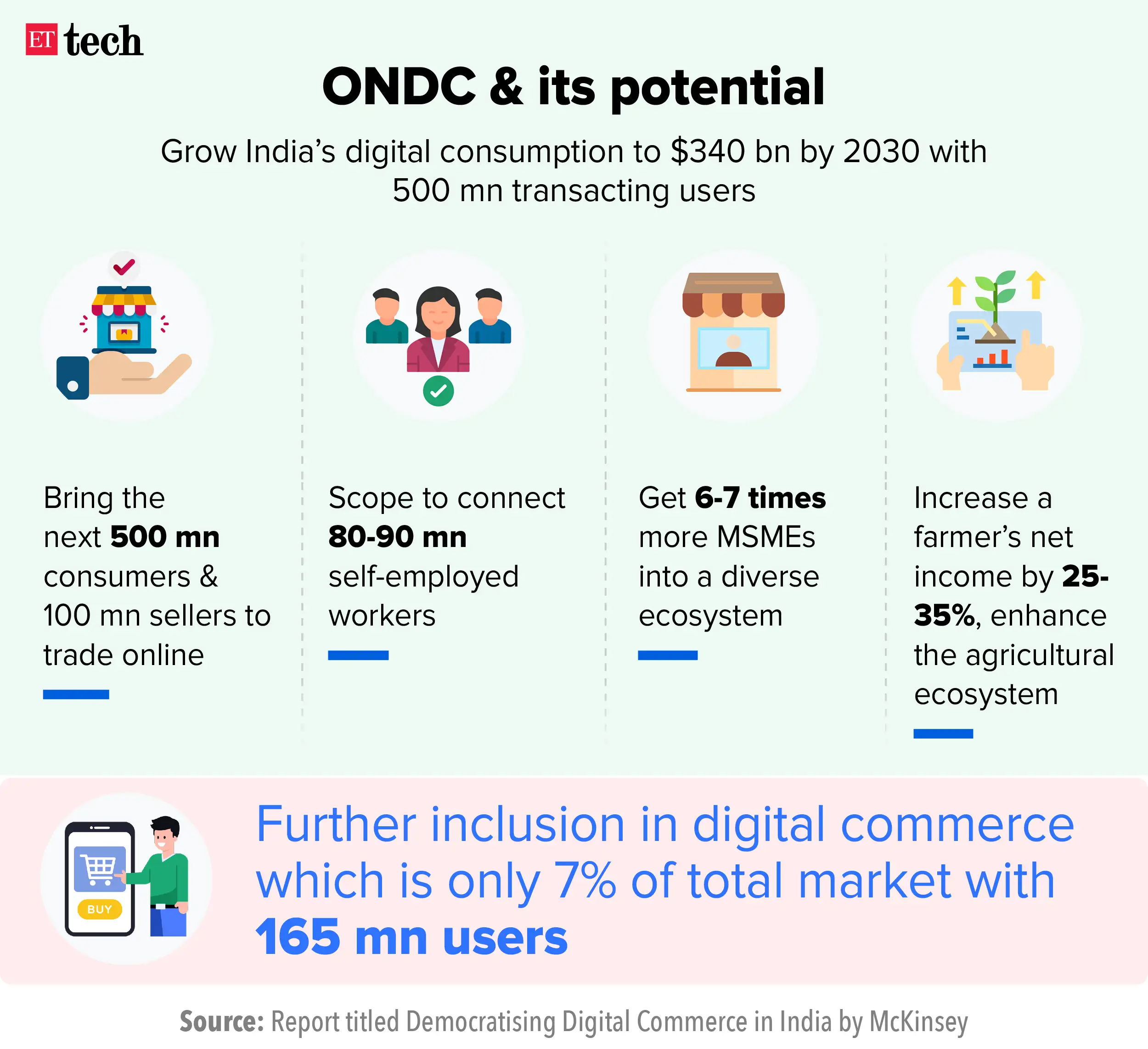 ondc ecommerce: ONDC logs slow ecommerce uptake, snags may hit ...