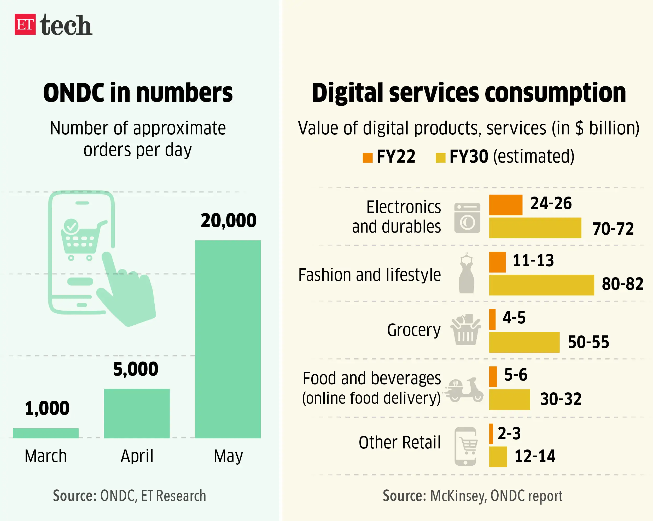 ondc ecommerce: ONDC logs slow ecommerce uptake, snags may hit ...