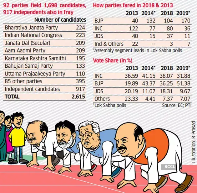 karnataka election: High-stakes Karnataka elections today - The ...