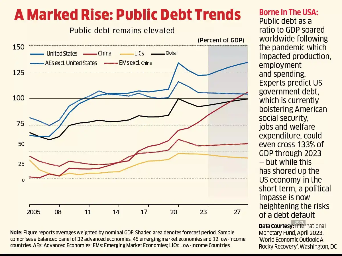 us economy: There is a small chance of a US debt default — even that ...