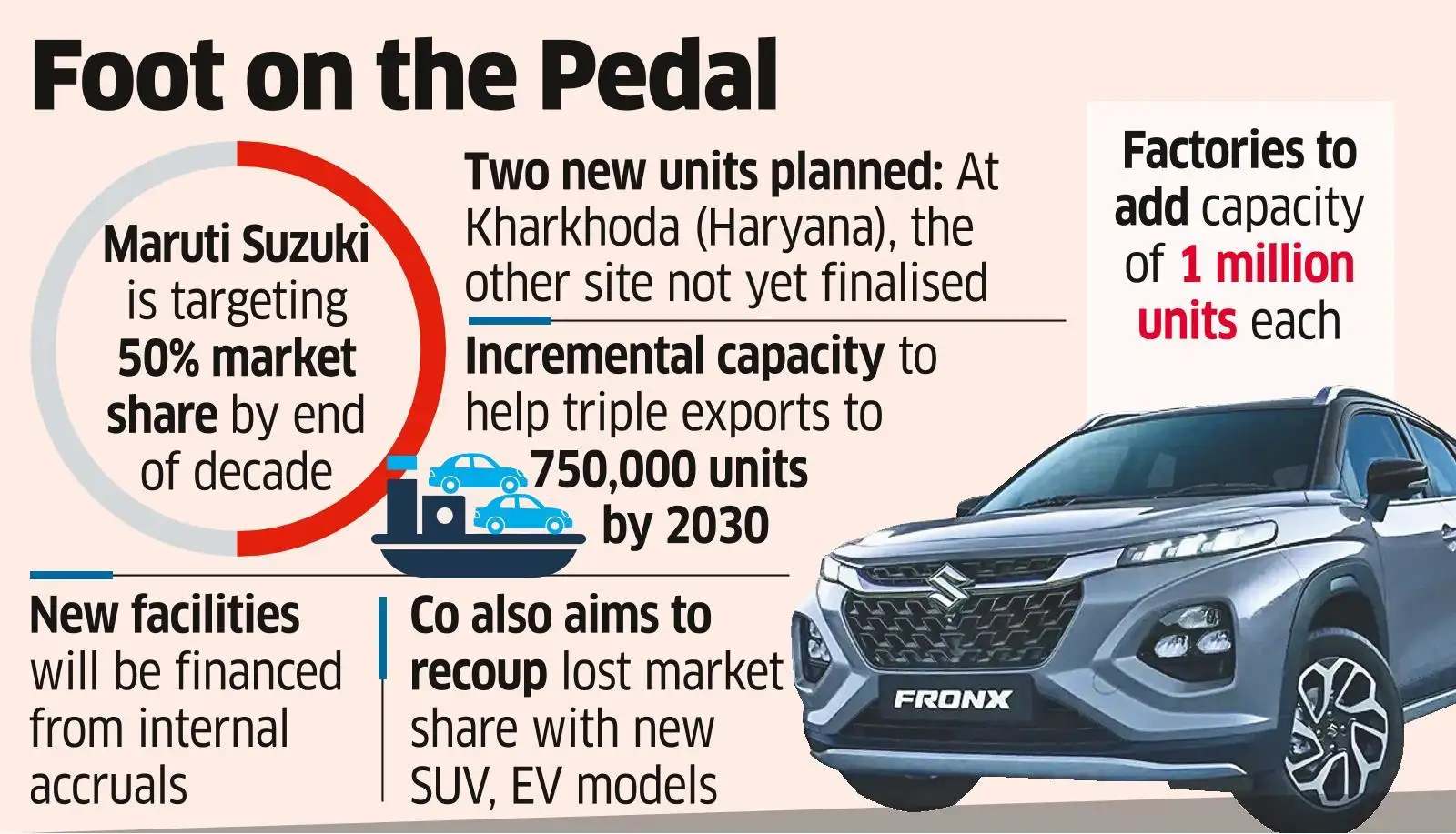 suzuki: Maruti Suzuki plans to double capacity by 2030 - The Economic Times