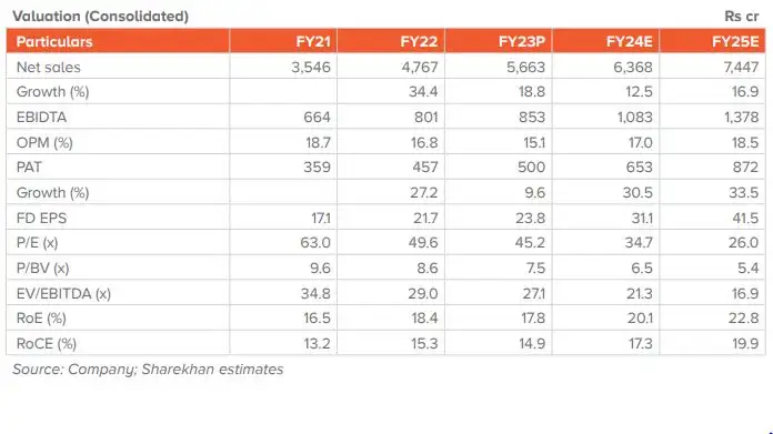 sundram fasteners share price: Momentum Pick: 47% returns in 1 year ...