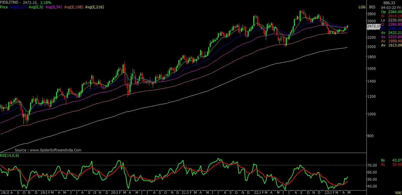 chemical stock: Chart Check: A breakout above 50-SMA on weekly charts ...