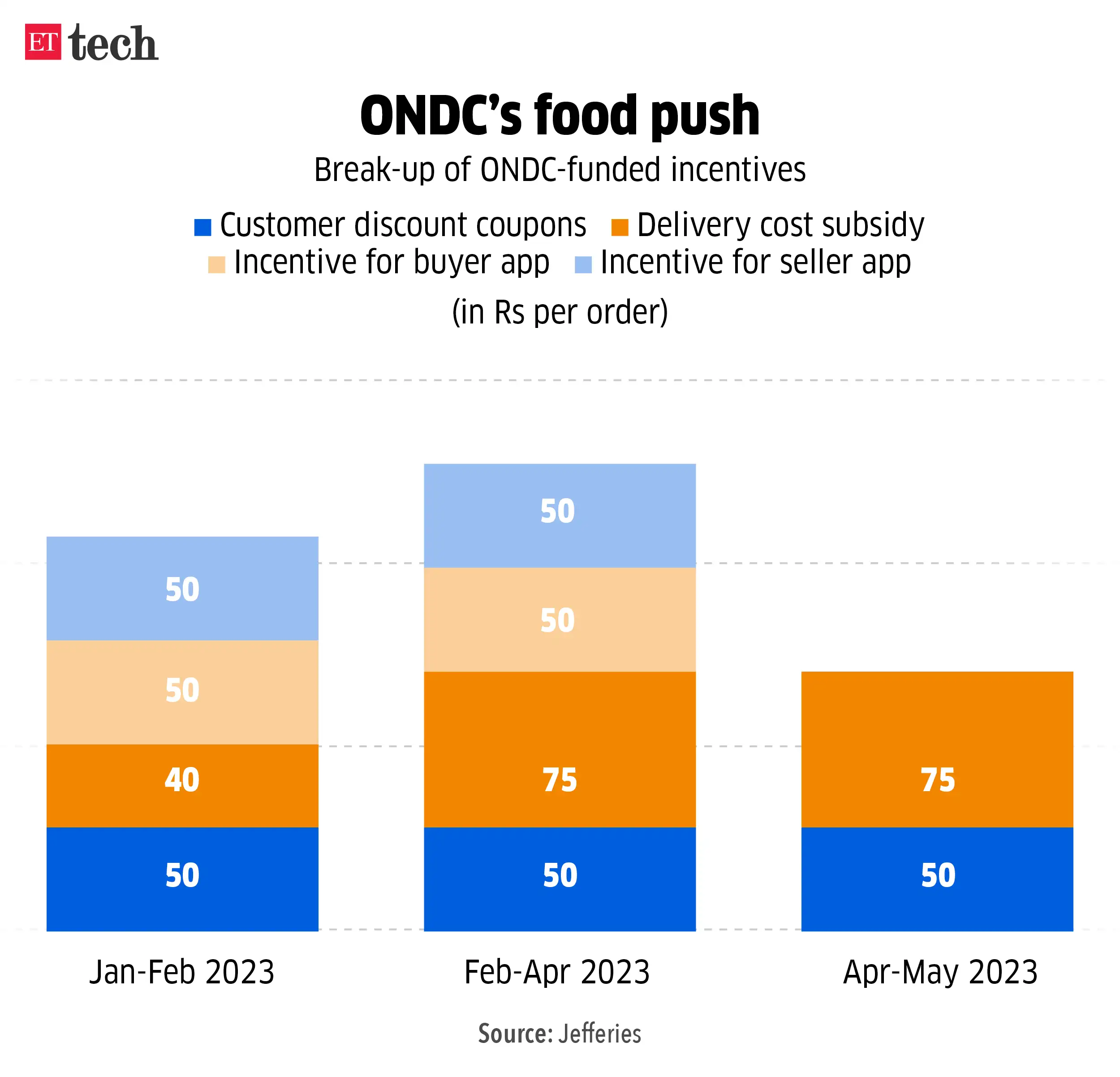 ONDC Delivery Benefits: ONDC benefits may not be enough to offset ...