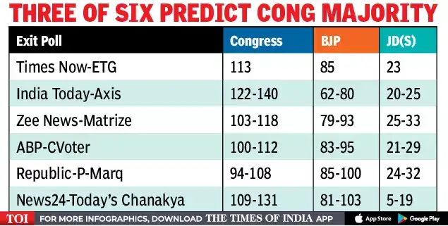Karnataka election results: With exit polls predicting hung verdict ...