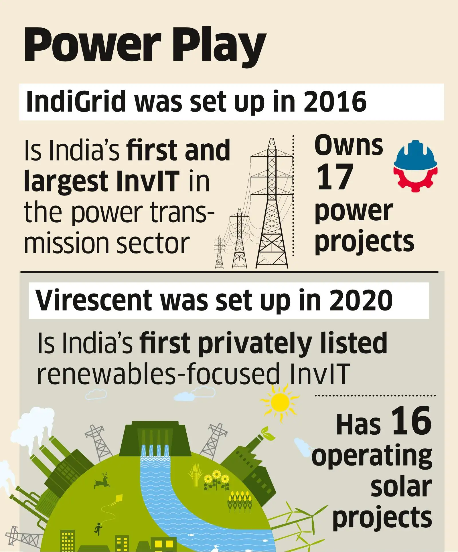 virescent: KKR's two InvITs - IndiGrid and Virescent - merge in first ...