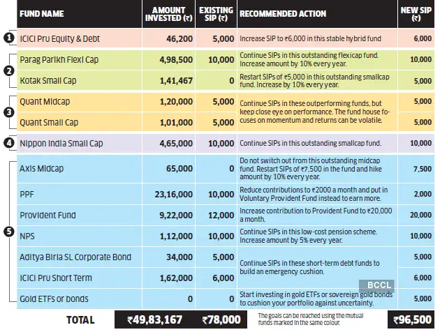 Include large-cap mutual funds in investment portfolio for stable ...