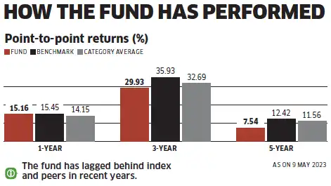 Sundaram mid cap mutual fund review: Performance needs to improve ...