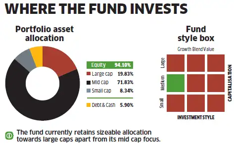 Sundaram mid cap mutual fund review: Performance needs to improve ...