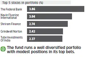 Sundaram mid cap mutual fund review: Performance needs to improve ...