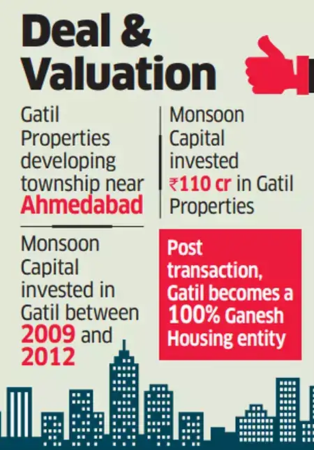 Ganesh Housing buys out Monsoon Capital’s stake in subsidiary for Rs ...