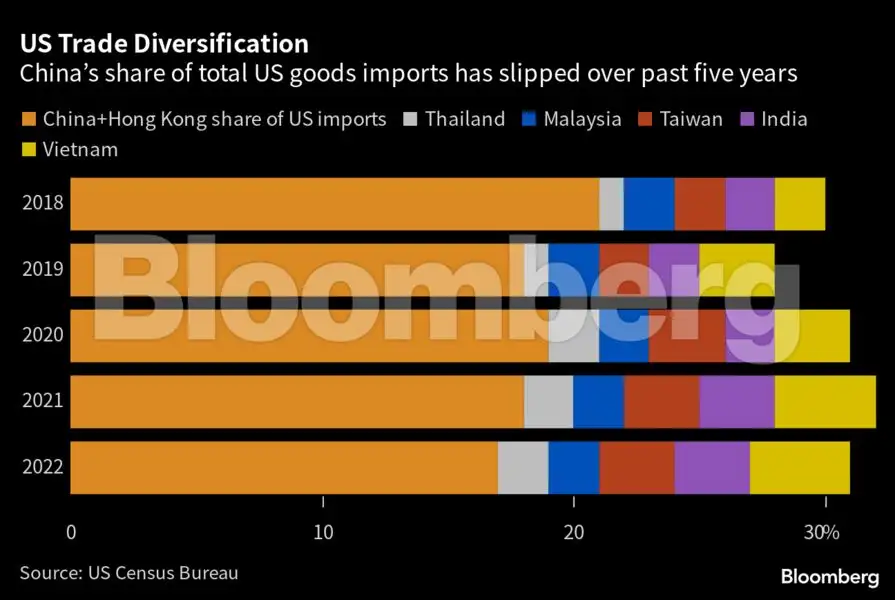 China recovery slows, companies reduce reliance on single factory or ...