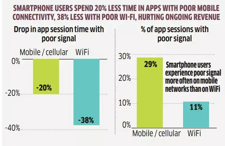 mobile apps: Users spending less time on apps due to poor connectivity ...