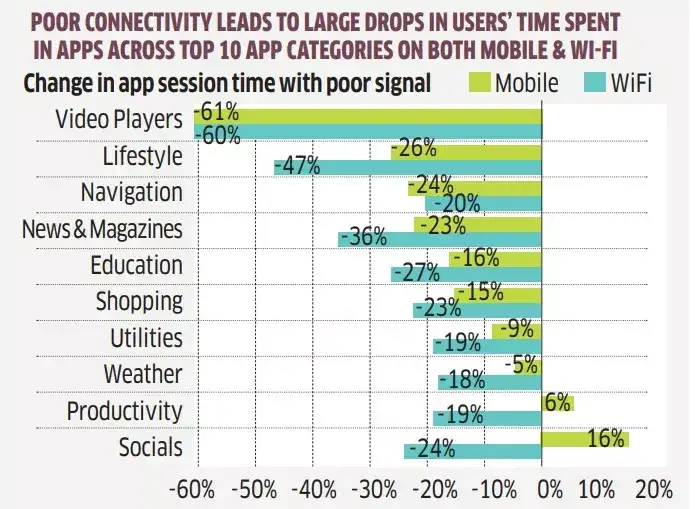 mobile apps: Users spending less time on apps due to poor connectivity ...
